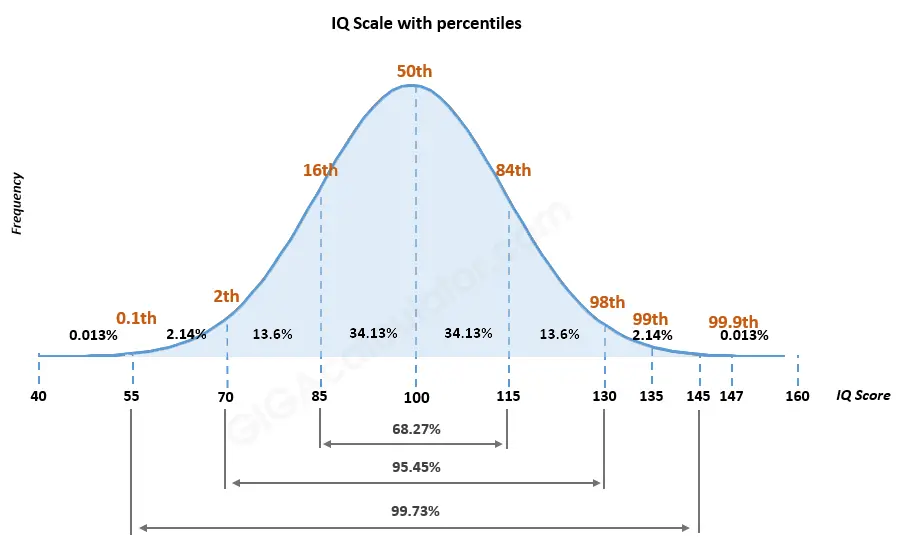 Percentiles De Inteligencia qu Son Y C mo Calcularlos ICCSI Percentiles De Inteligencia qu Son Y C mo Calcularlos ICCSI